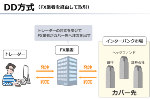 【図解】NDD方式とDD方式の違いとは？NDD方式採用のおすすめ国内FX業者も紹介 | FX比較マネー